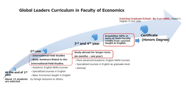 Program Overview – Global Leaders Program – 一橋大学経済学部「グローバル・リーダーズ・プログラム」