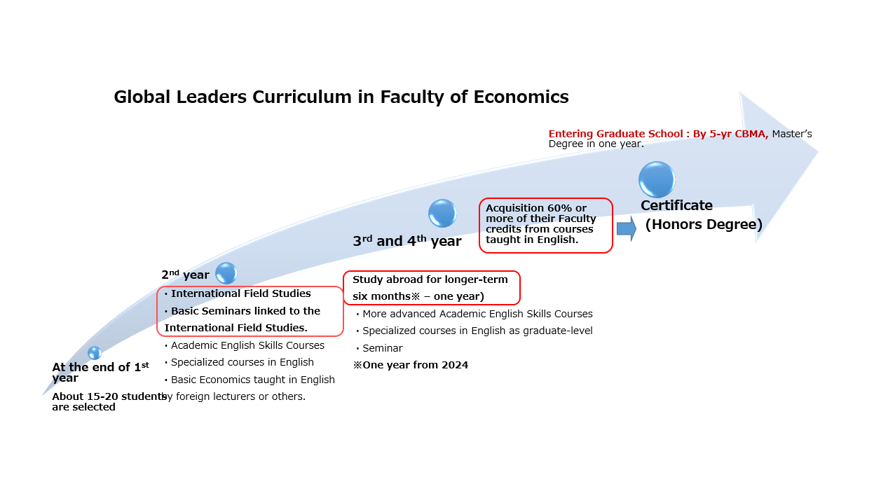 Program Overview – Global Leaders Program – 一橋大学経済学部「グローバル・リーダーズ・プログラム」